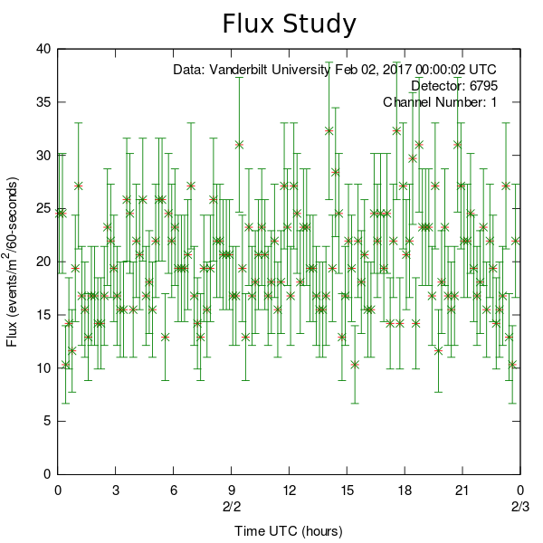 Poster: How Altitude Affects Flux of Muons